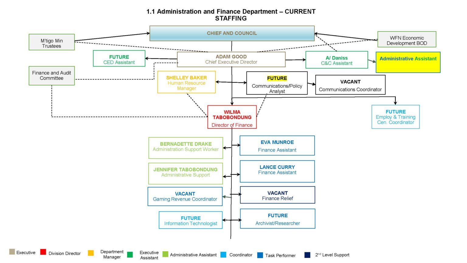 Wasauksing First Nation Organizational Chart 2022 – Wasauksing First Nation