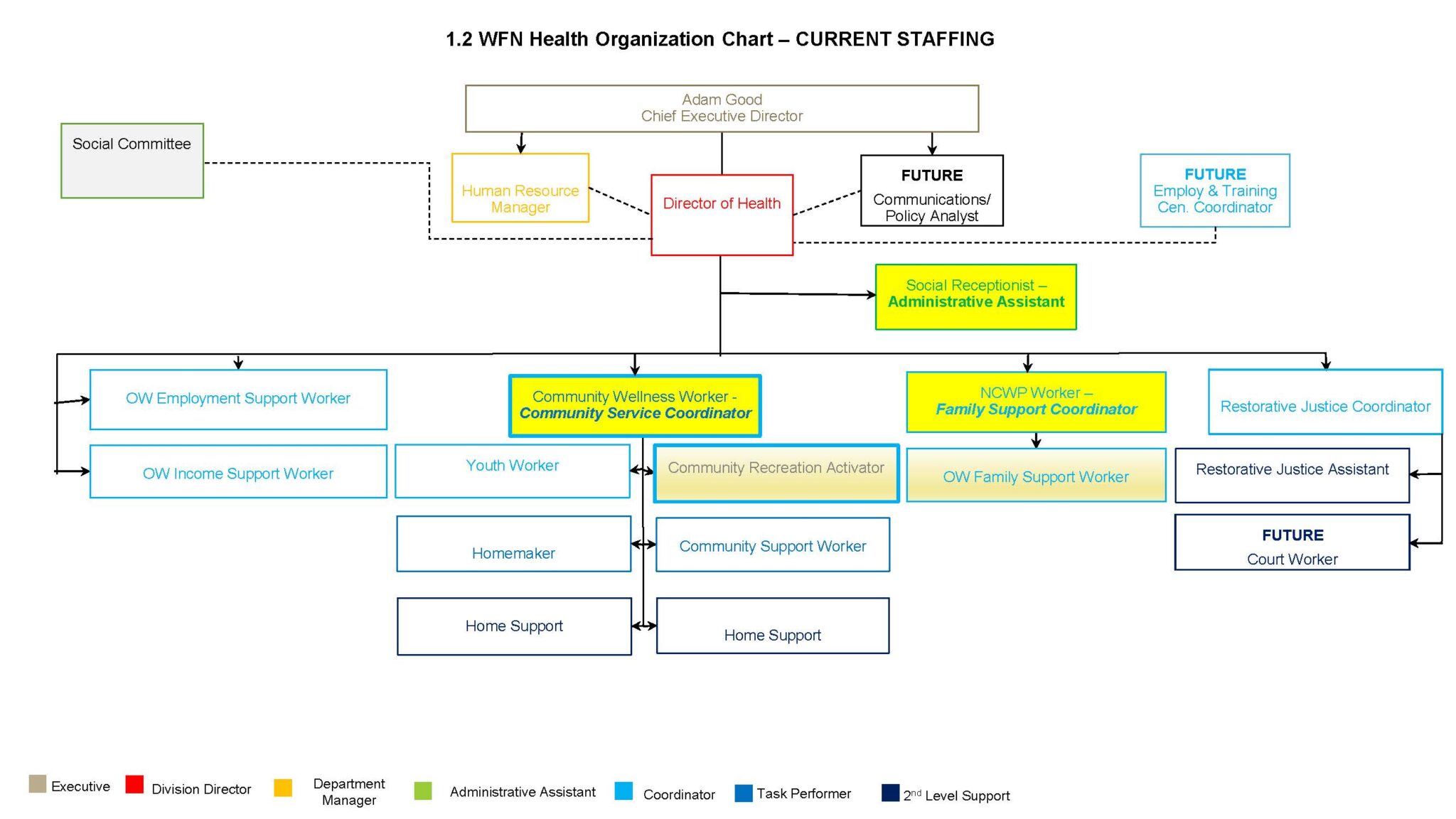 Wasauksing First Nation Organizational Chart 2022 – Wasauksing First Nation