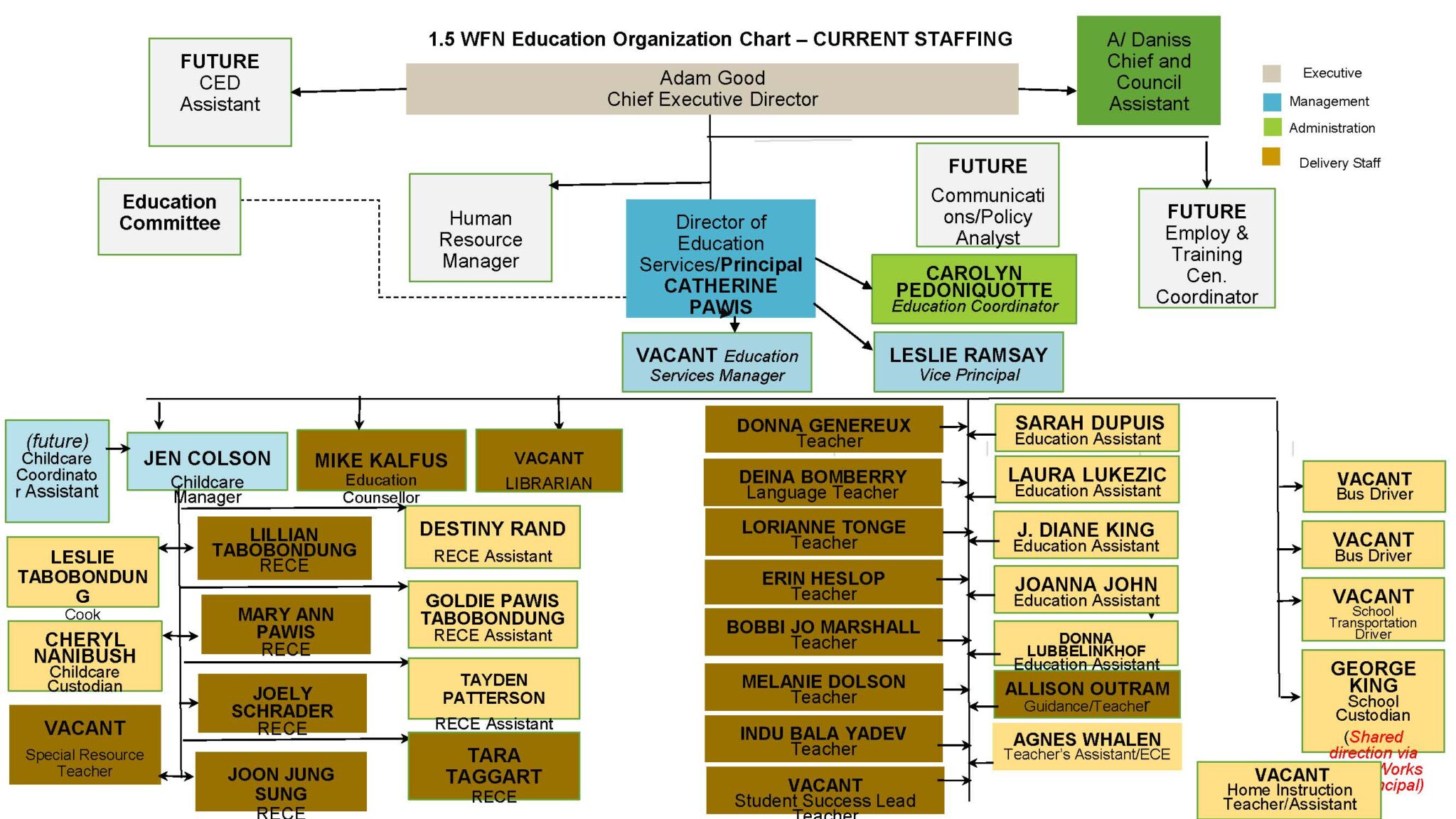 Wasauksing First Nation Organizational Chart 2022 – Wasauksing First Nation